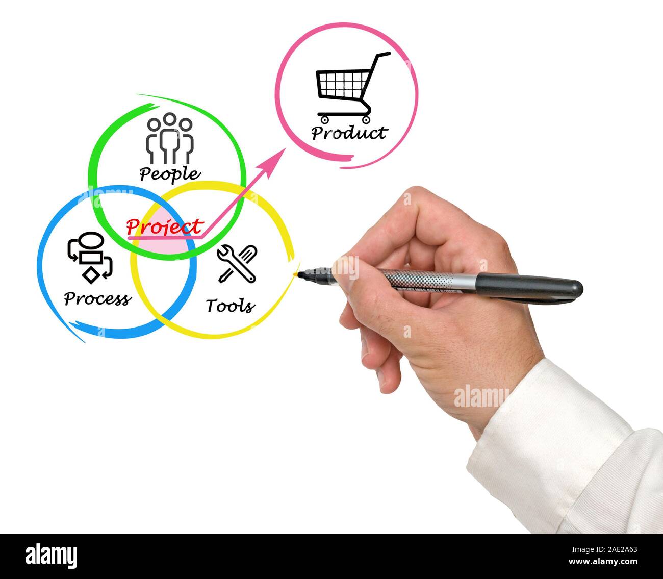 Diagram of production Stock Photo - Alamy