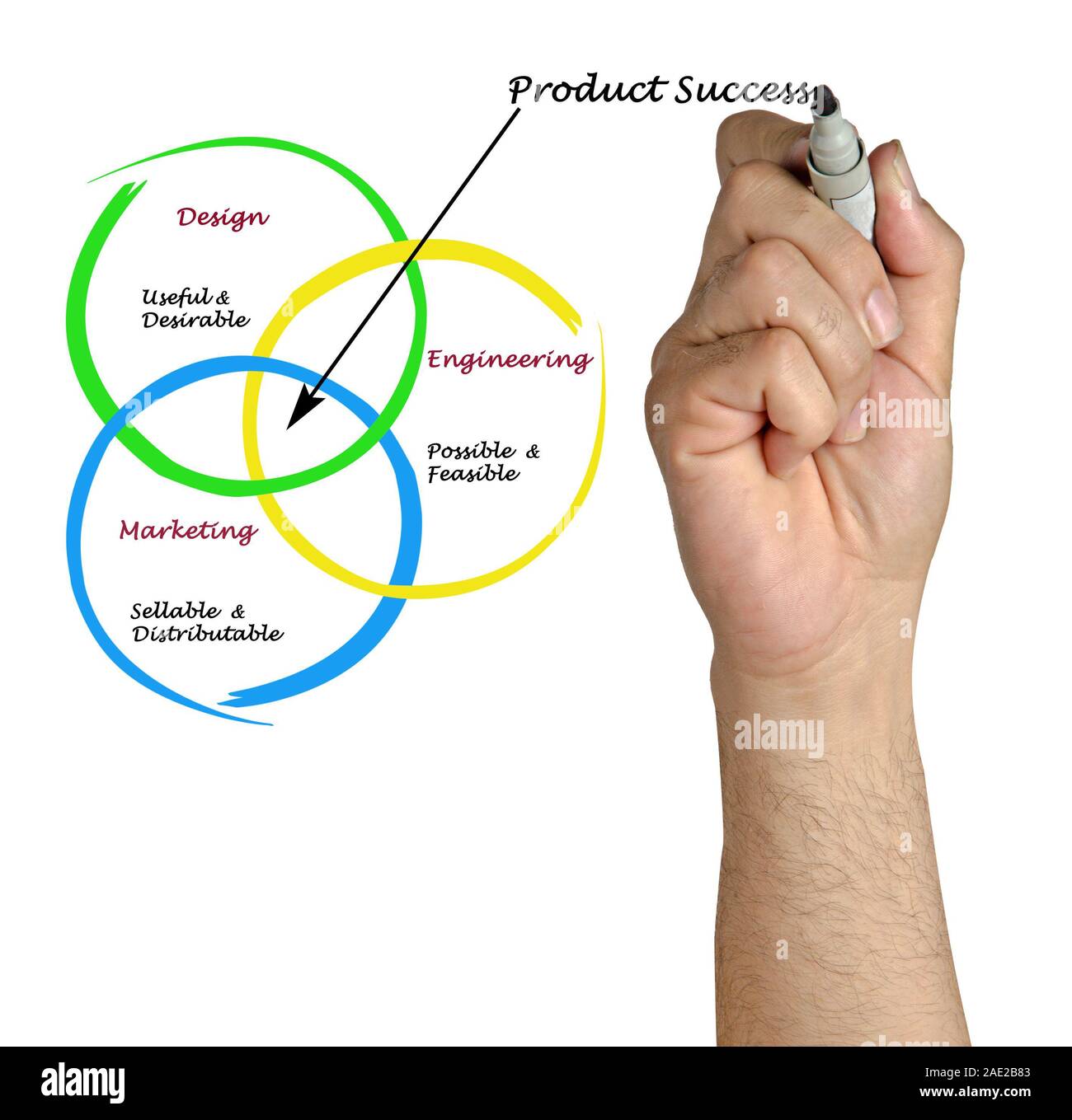 Diagram of product success Stock Photo - Alamy