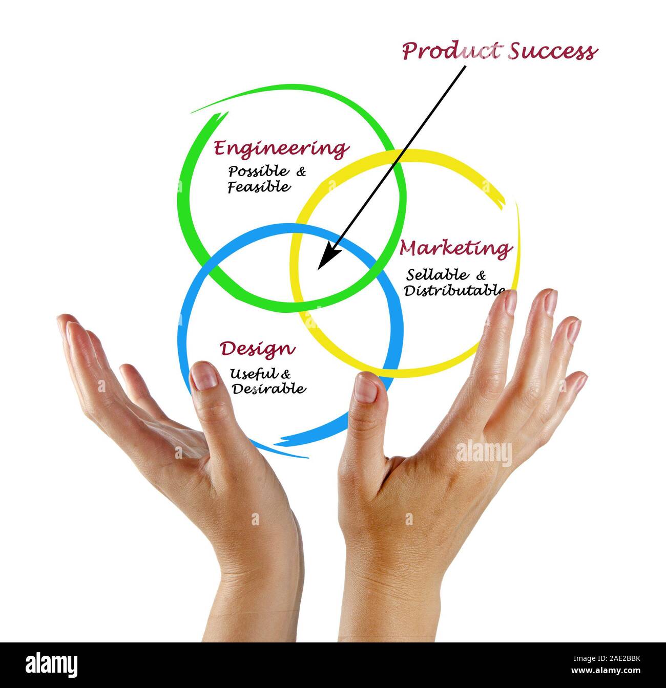 Diagram of product success Stock Photo - Alamy