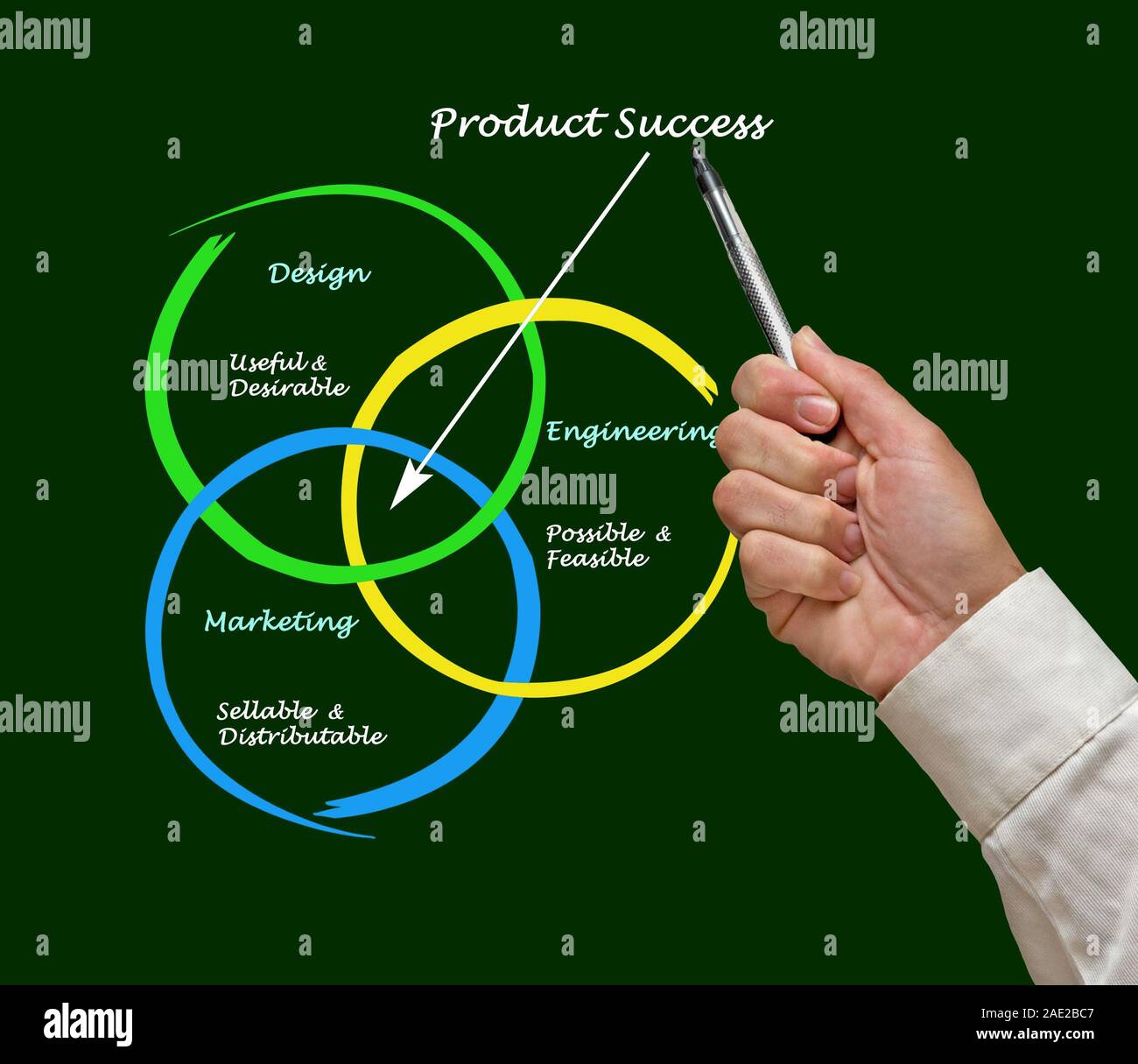 Diagram of product success Stock Photo - Alamy