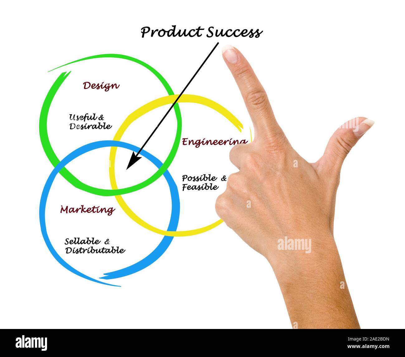 Diagram of product success Stock Photo - Alamy