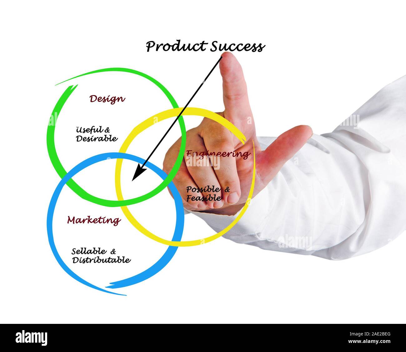 Diagram of product success Stock Photo - Alamy