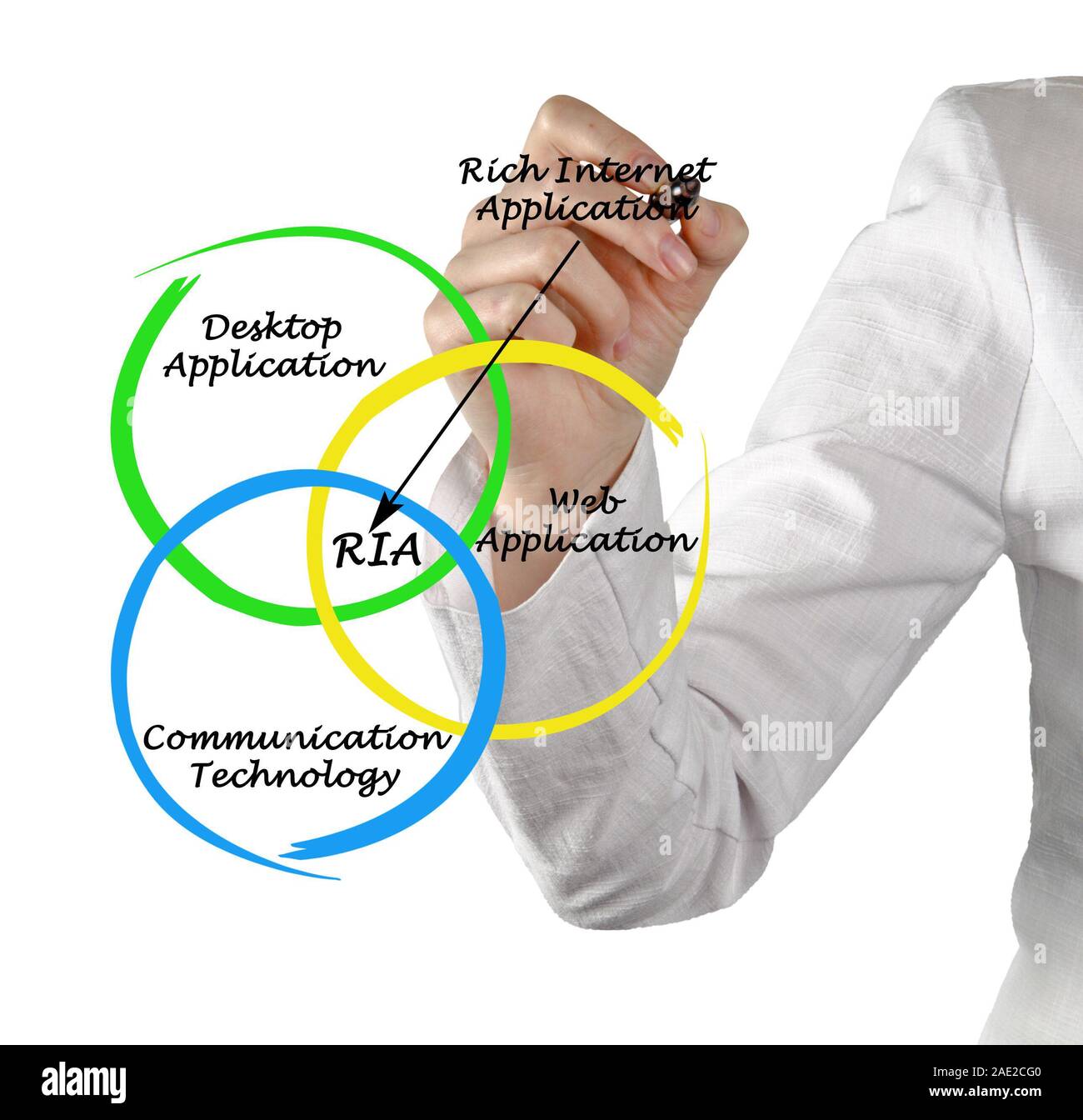 Diagram of rich internet application Stock Photo - Alamy