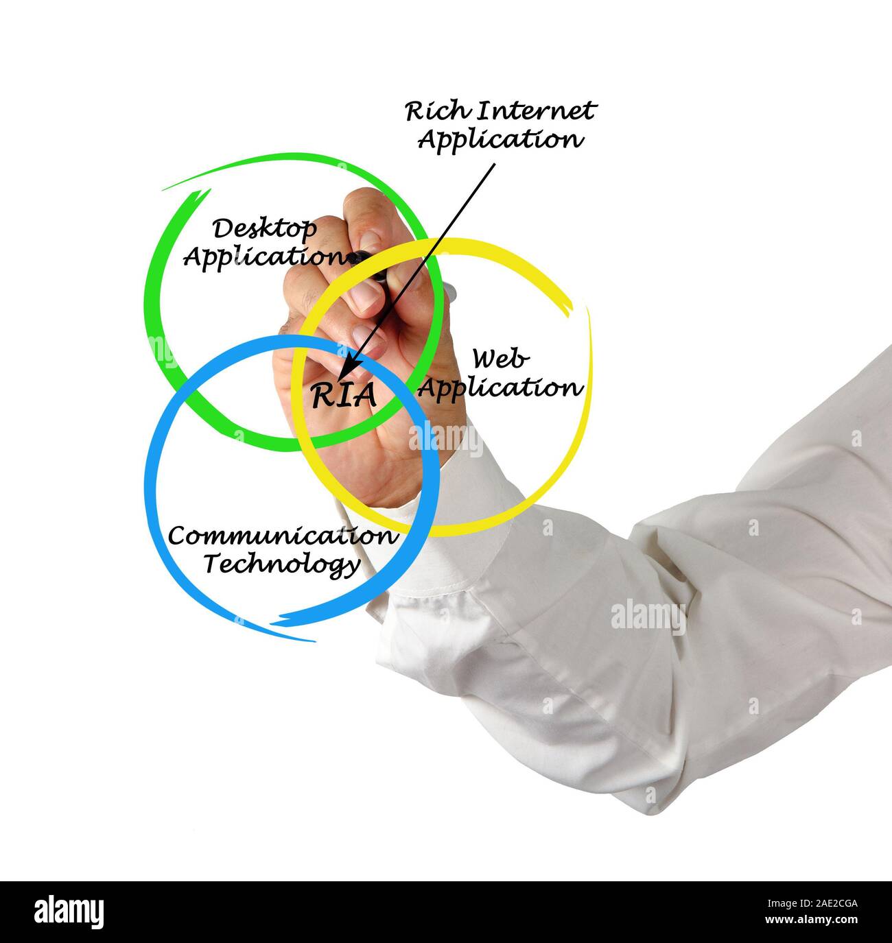 Diagram of rich internet application Stock Photo - Alamy
