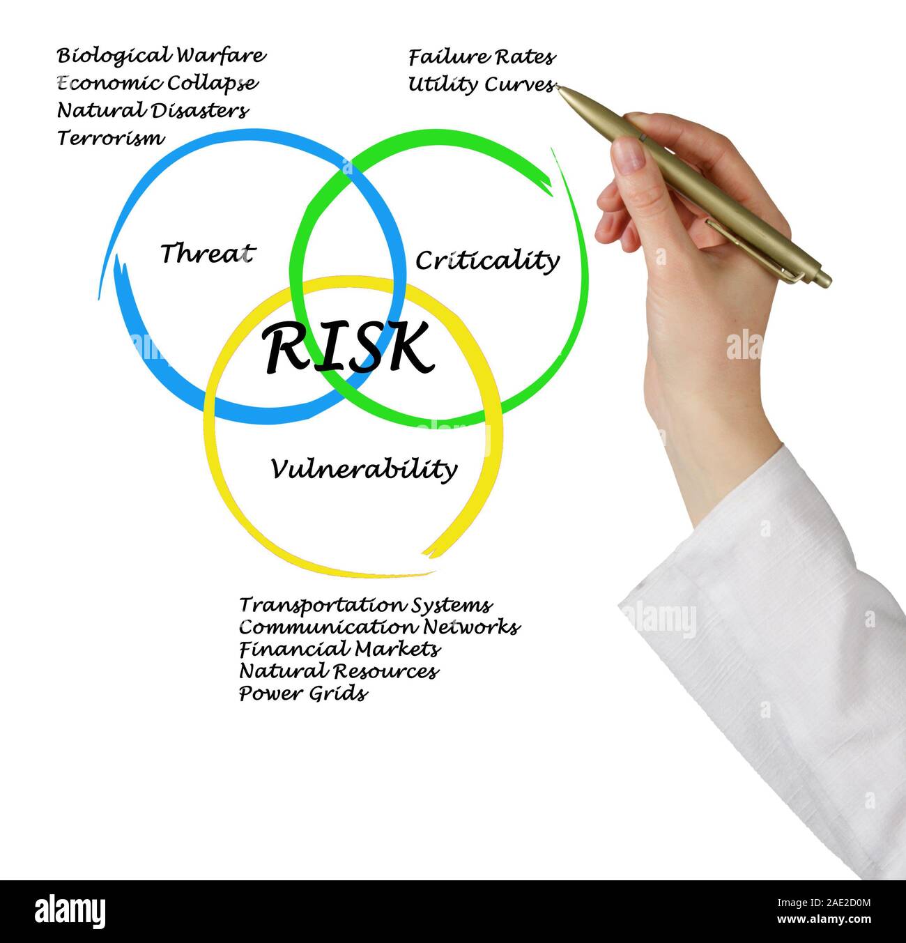 Diagram of risks Stock Photo - Alamy