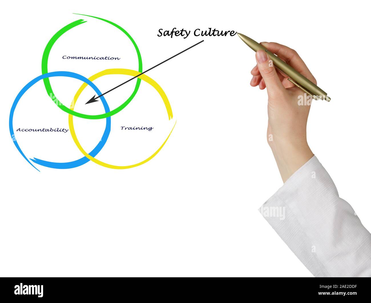 Diagram of safety culture Stock Photo - Alamy