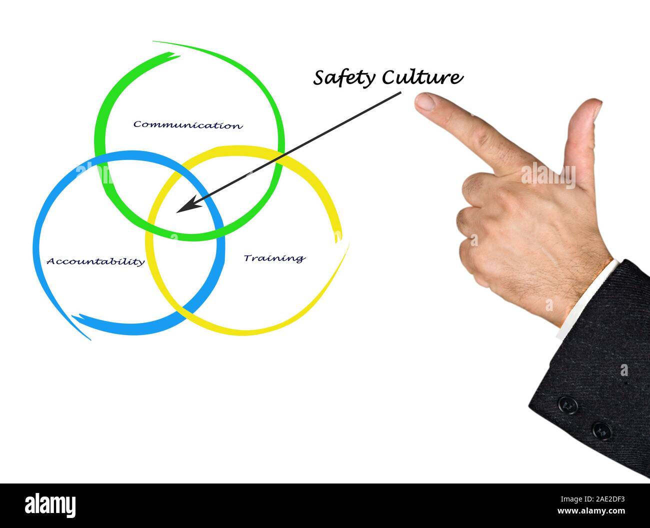 Diagram of safety culture Stock Photo - Alamy