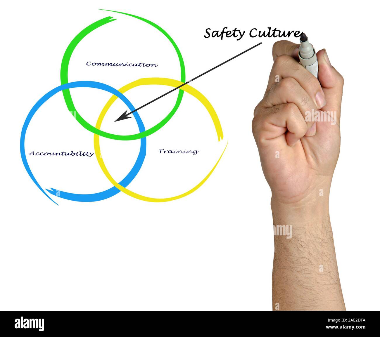 Diagram of safety culture Stock Photo - Alamy