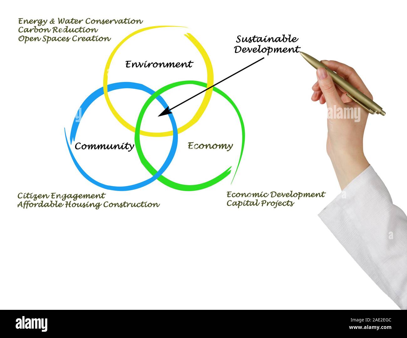 Diagram of sustainable development Stock Photo - Alamy