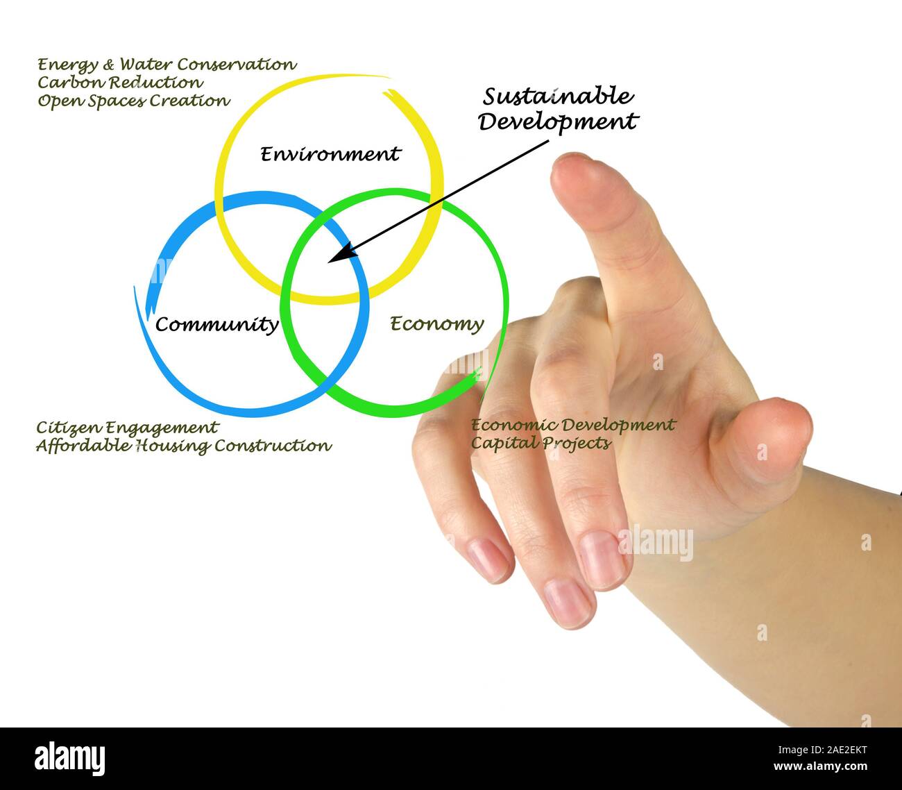 Diagram of sustainable development Stock Photo - Alamy