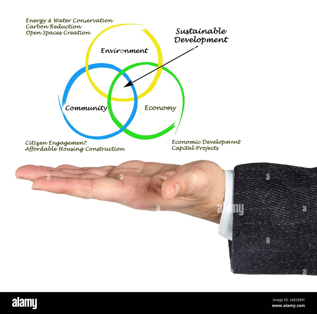 Economic Development Diagram
