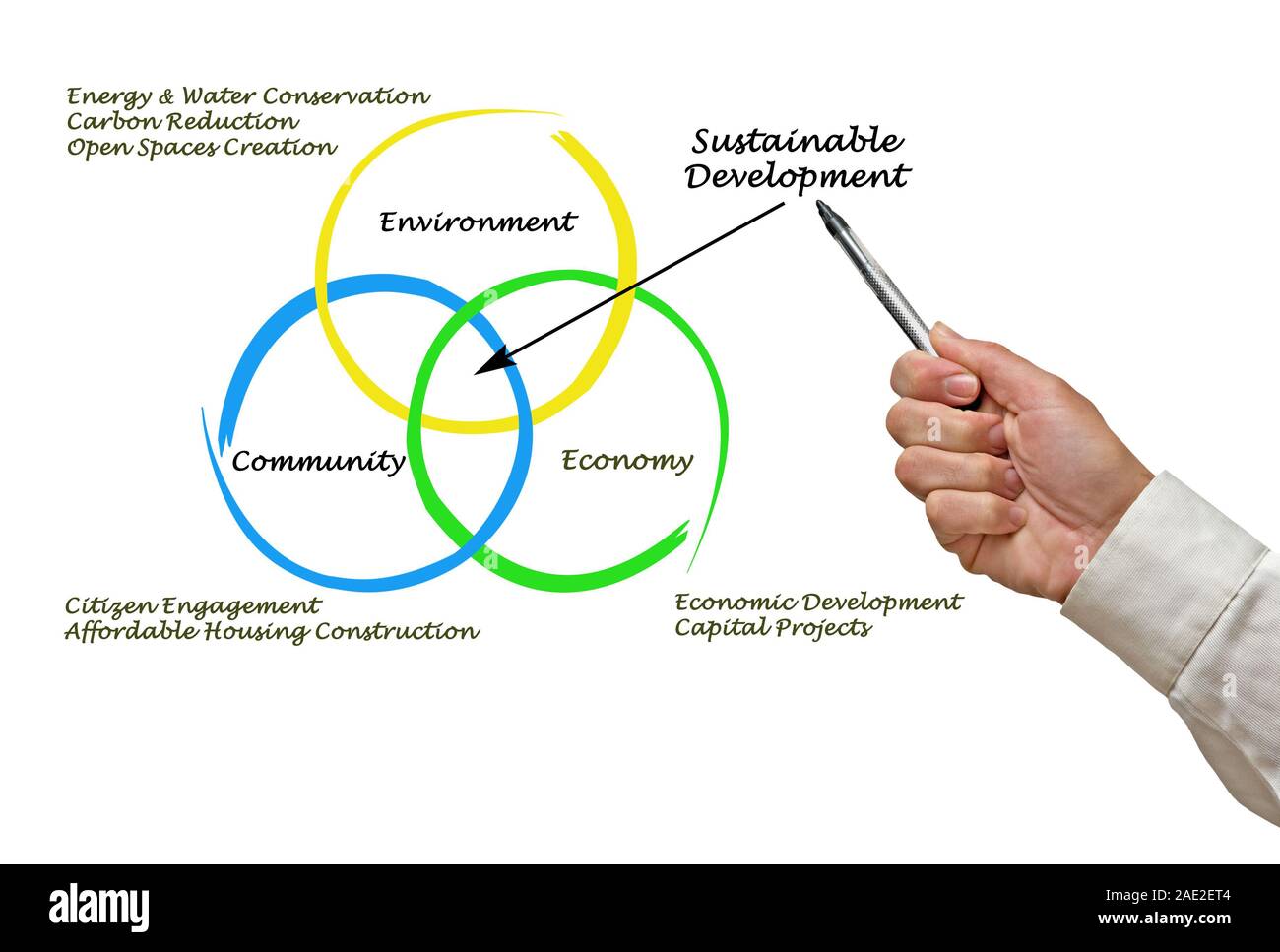Diagram of sustainable development Stock Photo - Alamy