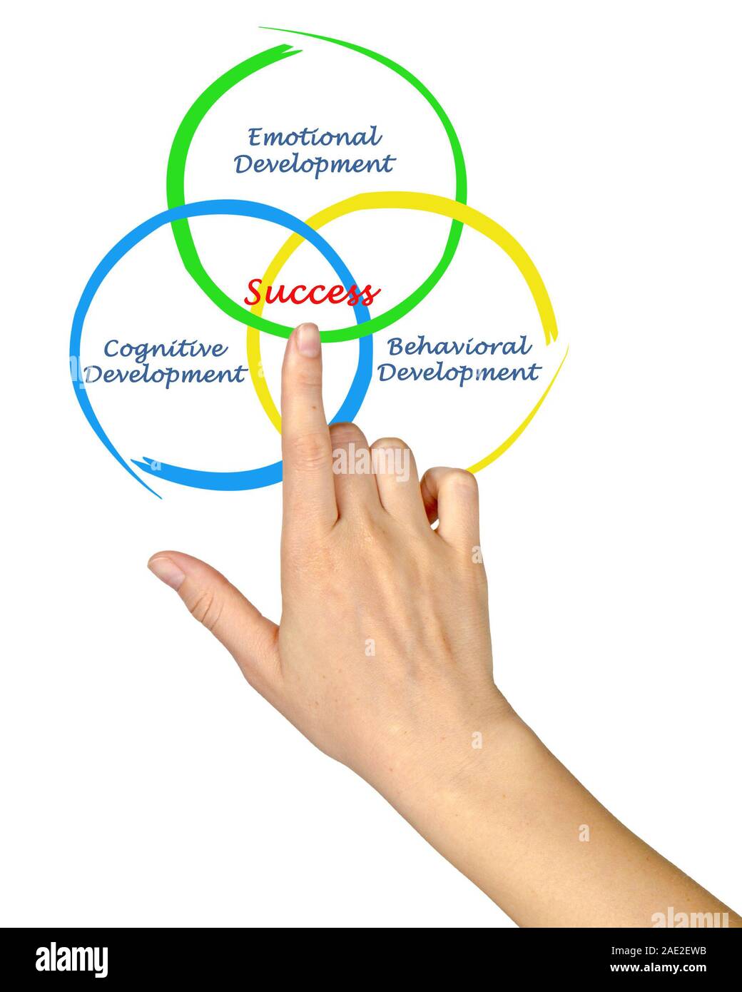 What successful development is Stock Photo - Alamy