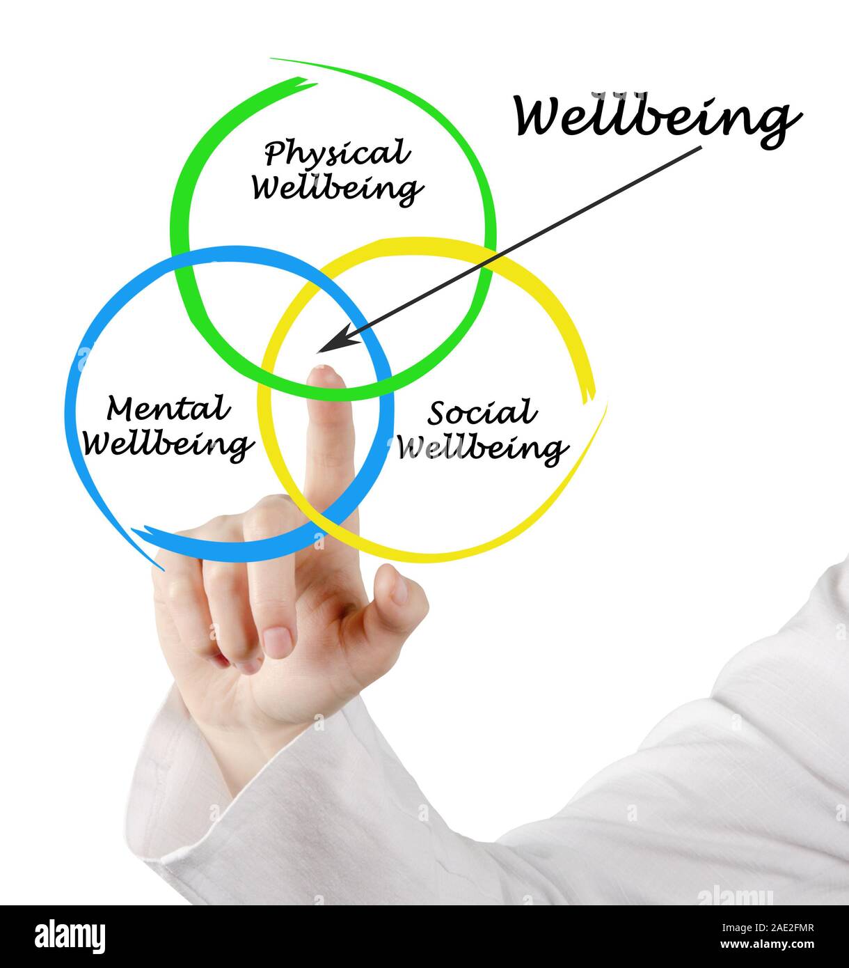 Diagram of wellbeing Stock Photo - Alamy