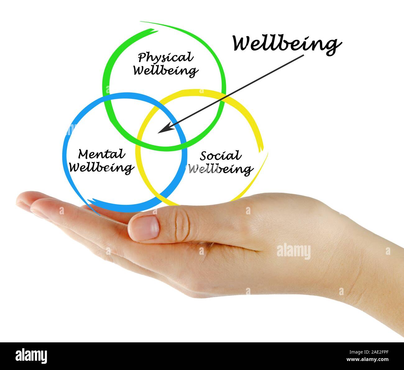 Diagram of wellbeing Stock Photo - Alamy