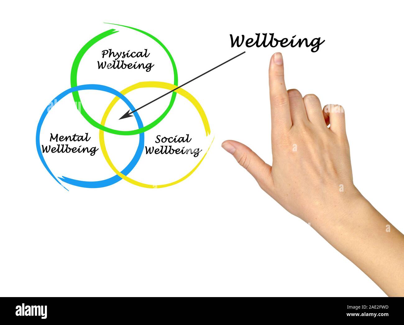 Diagram of wellbeing Stock Photo - Alamy