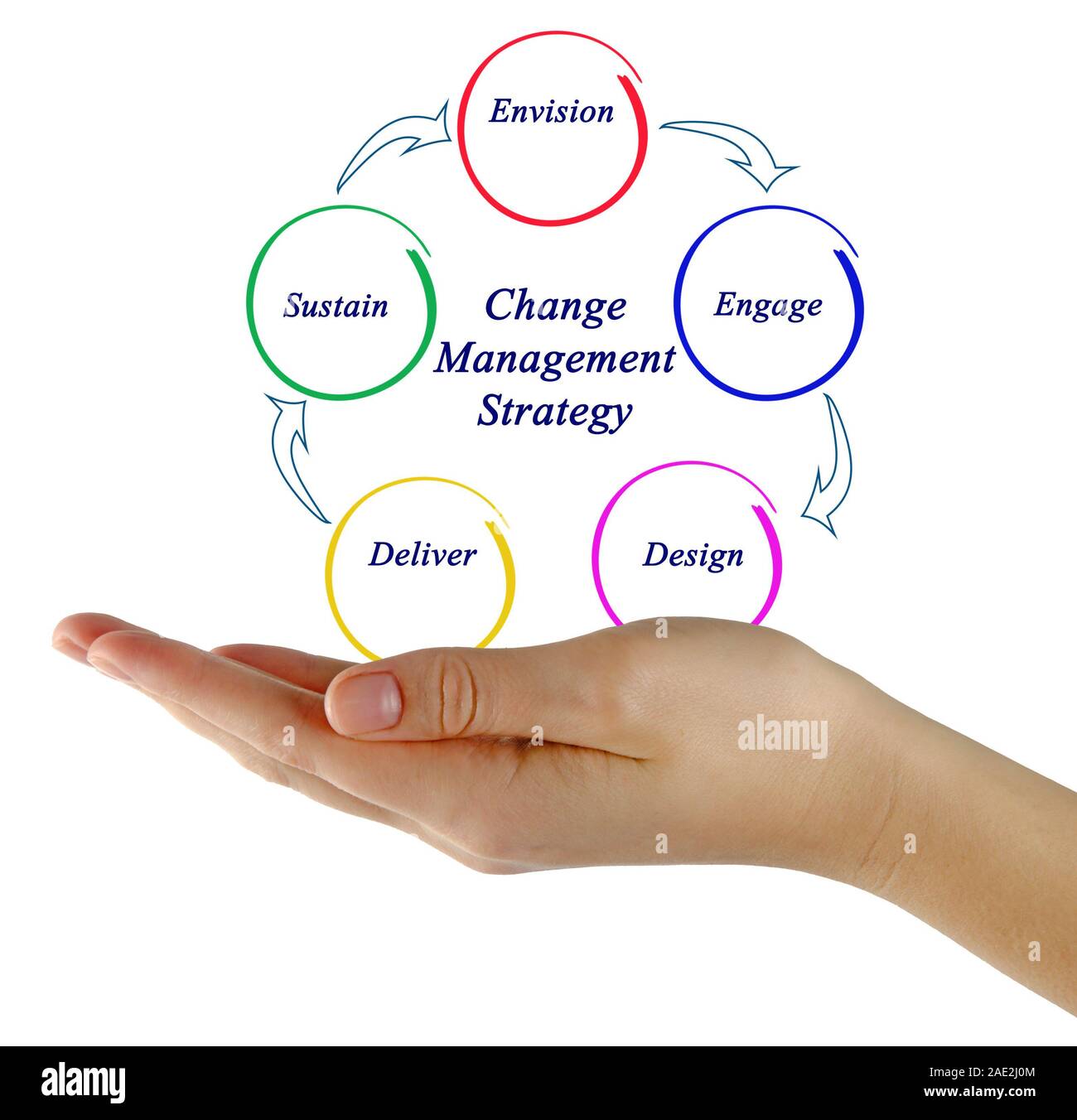Change Management Strategy Stock Photo - Alamy Change Management Strategy Stock Photo - Alamy