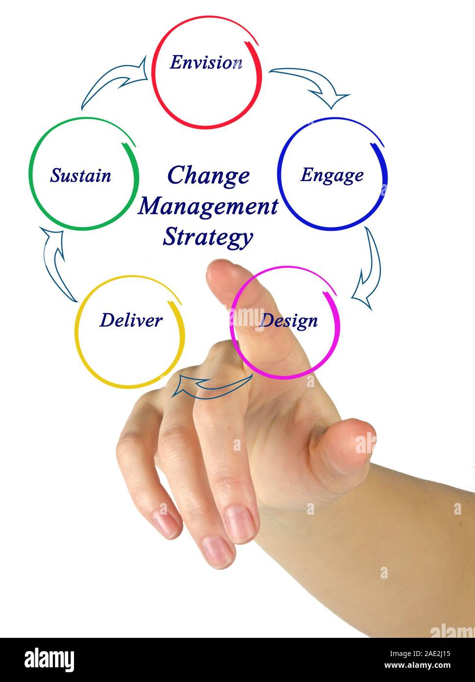 Change Management Strategy Stock Photo - Alamy