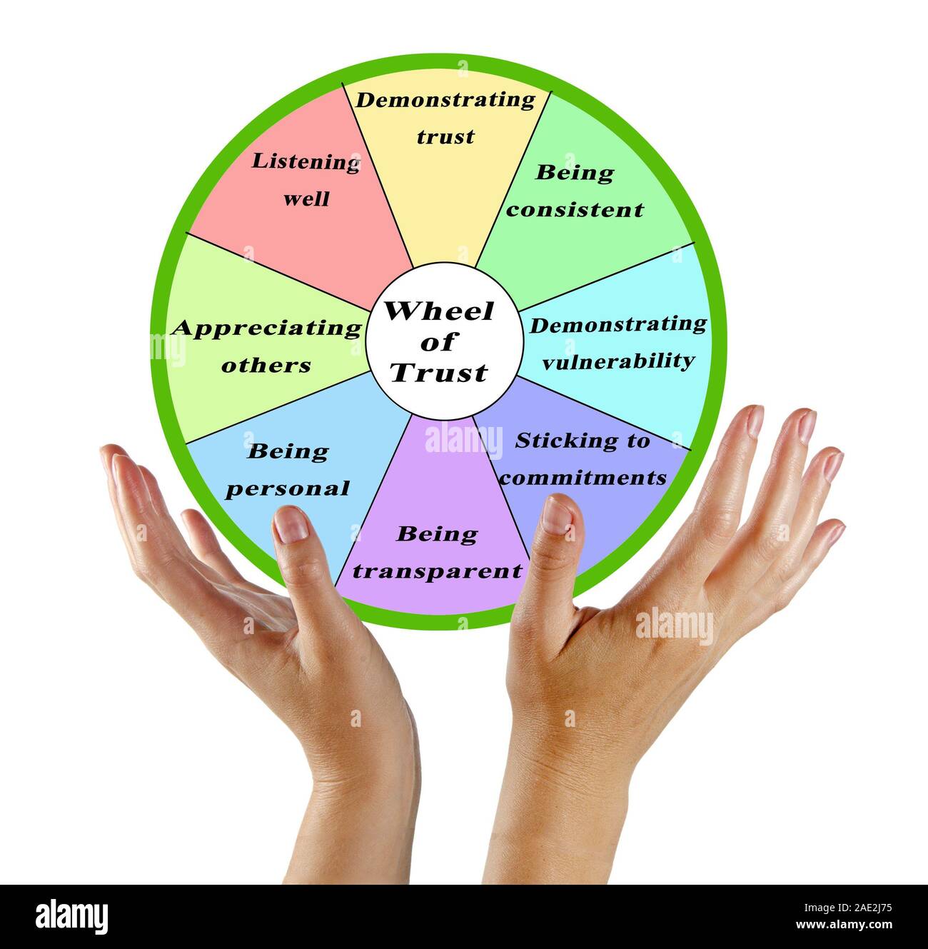 Components of Wheel of Trust Stock Photo - Alamy