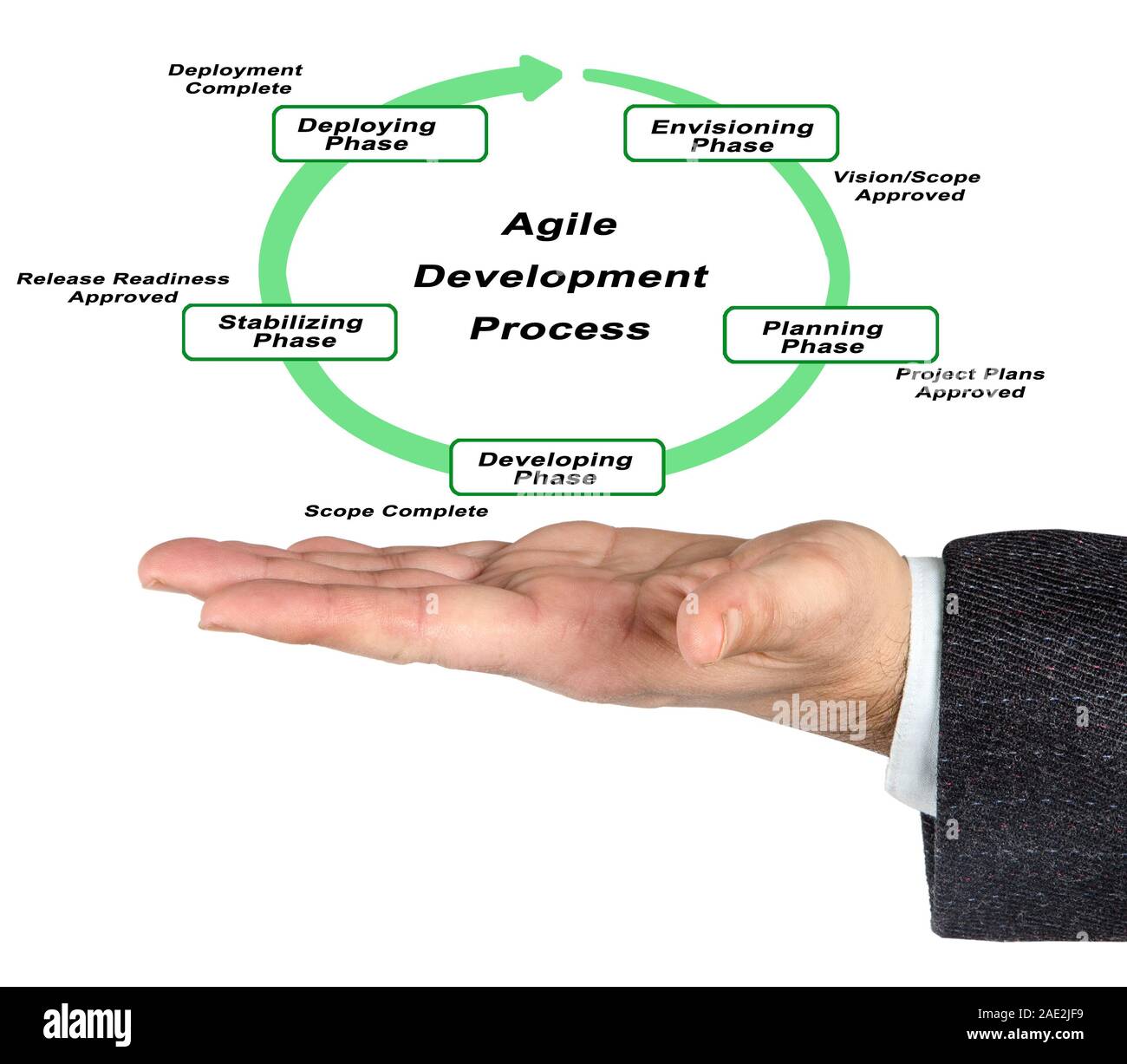 Agile Development Process Stock Photo - Alamy