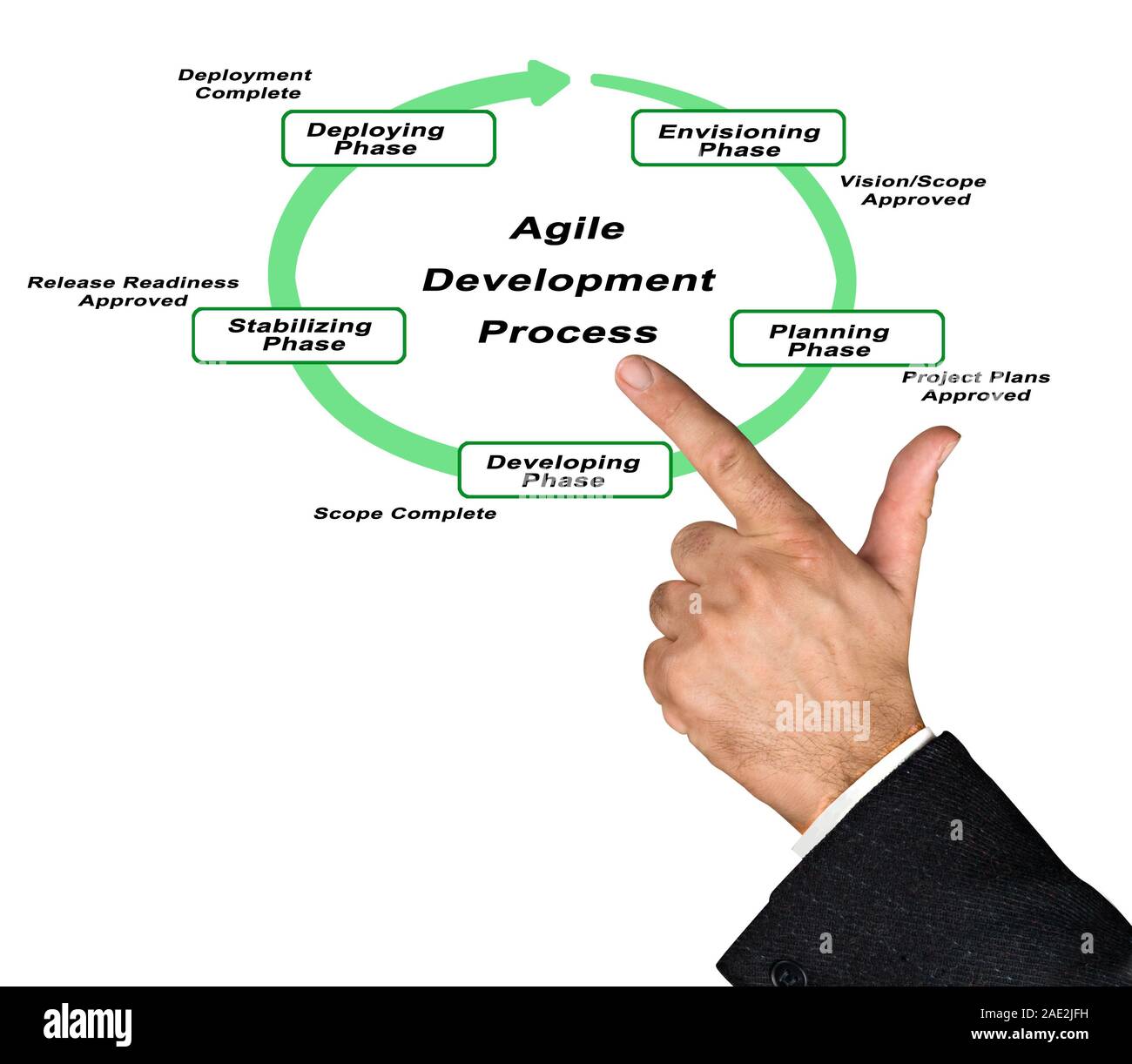 Agile development process hi-res stock photography and images - Alamy