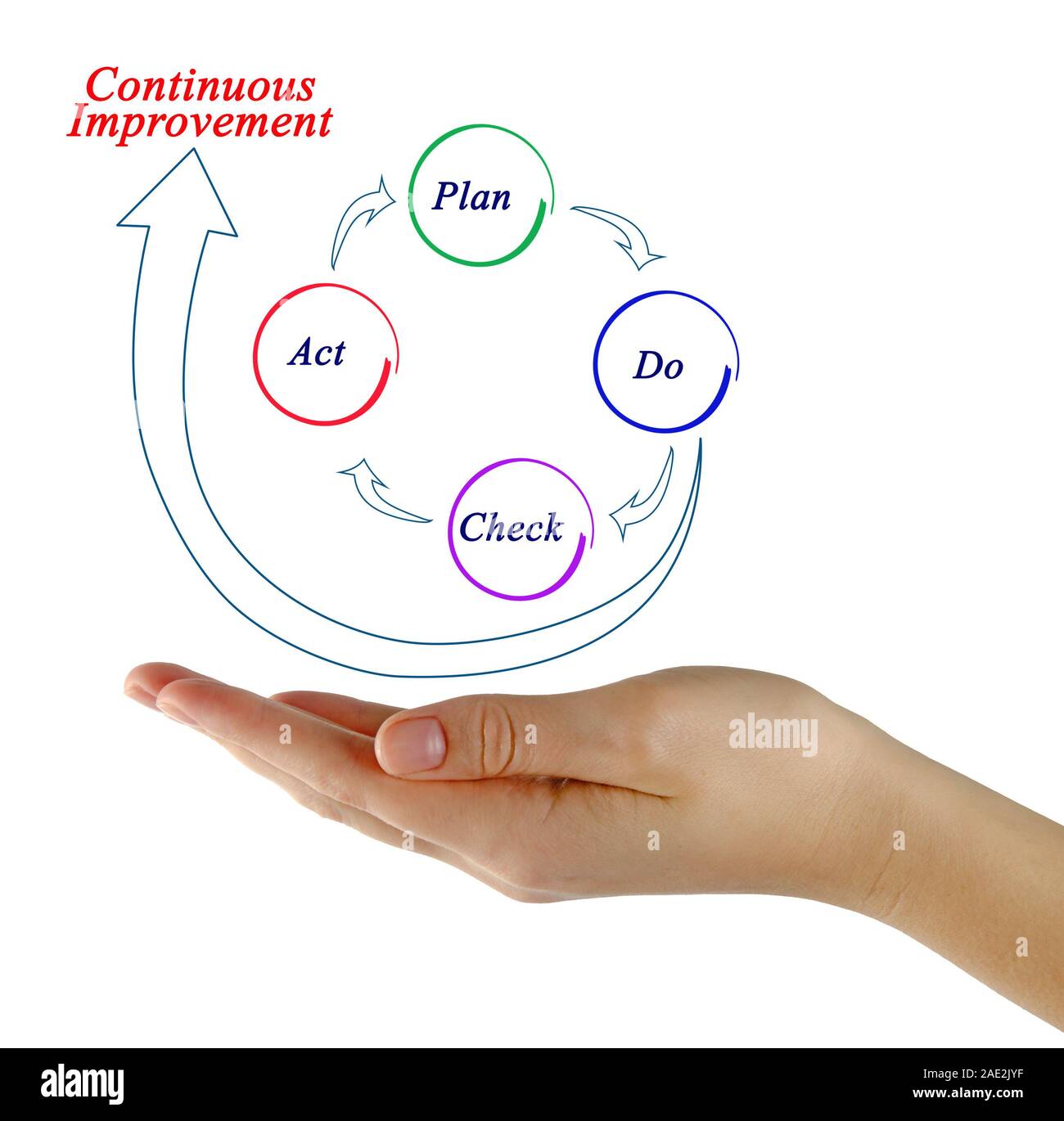 Continuous Improvement High Resolution Stock Photography and Images - Alamy