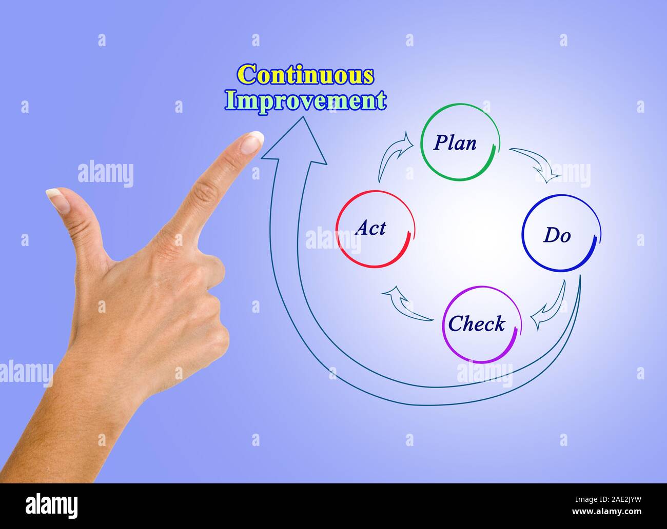 Process of Continuous Improvement Stock Photo - Alamy