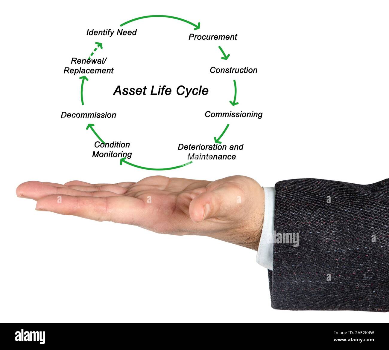 Asset Life Cycle Stock Photo - Alamy