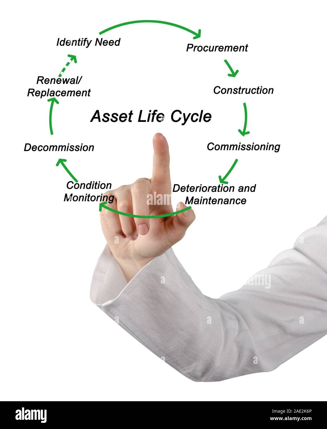 Asset Life Cycle Stock Photo - Alamy