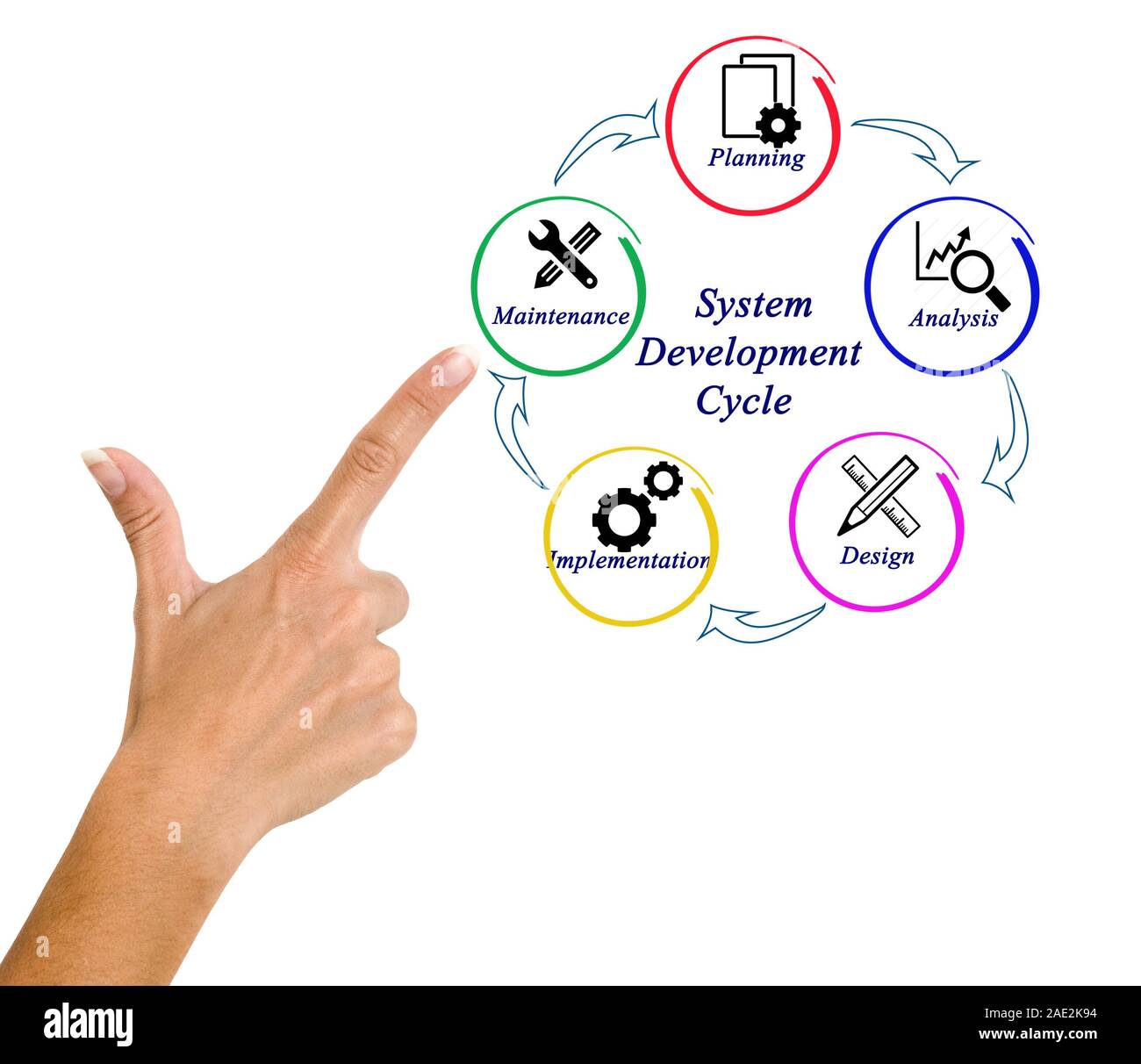 System Development Cycle Stock Photo - Alamy