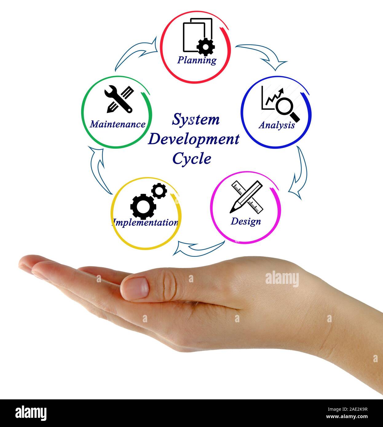 Development cycle hi-res stock photography and images - Alamy
