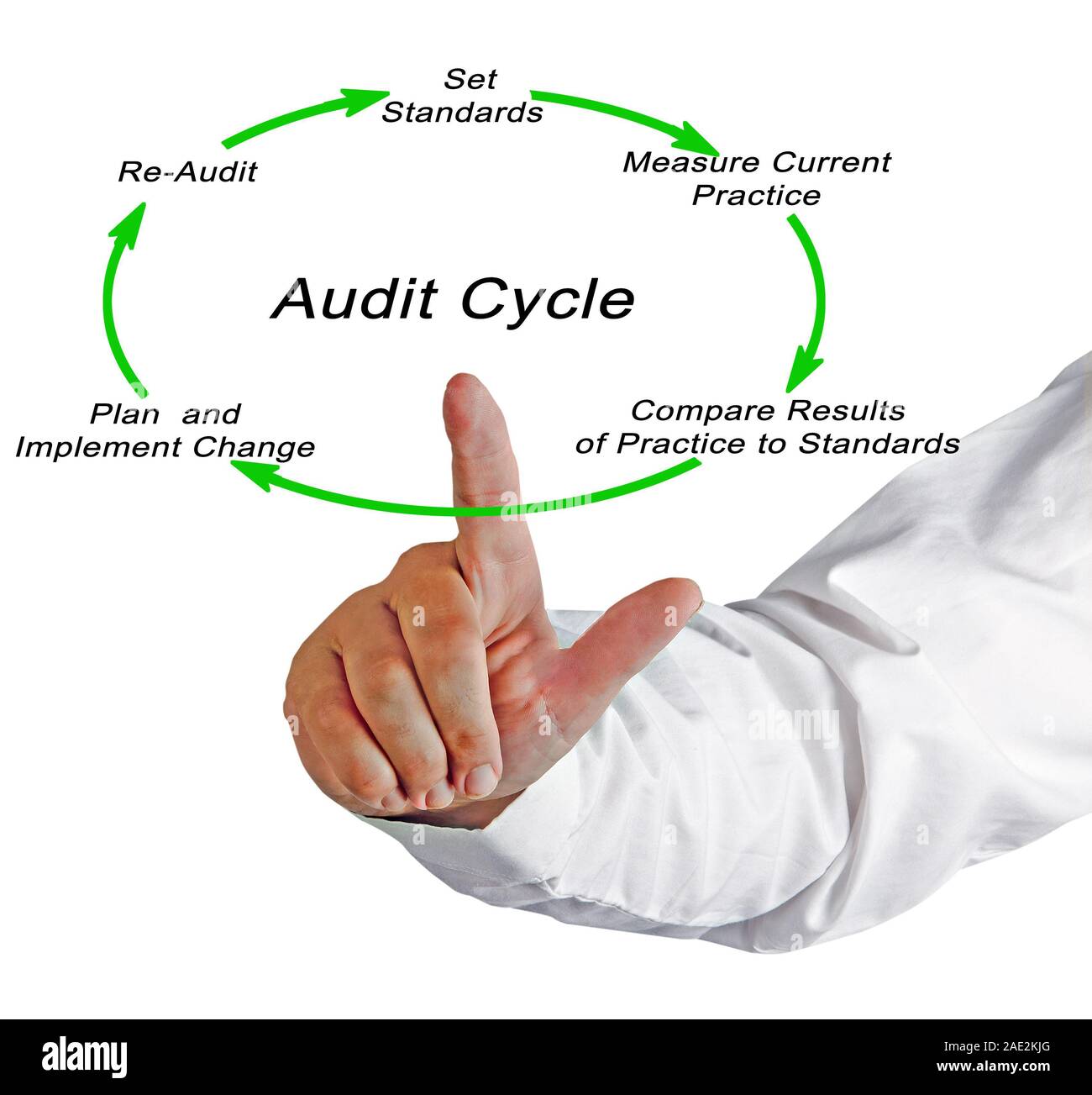 Audit cycle hi-res stock photography and images - Alamy