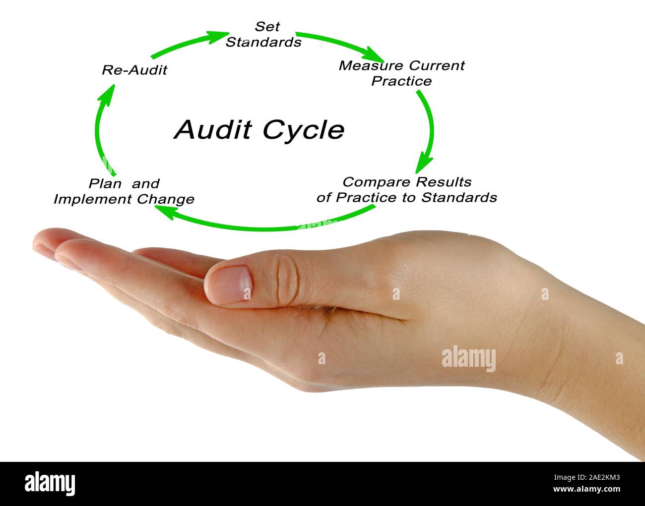Audit cycle hi-res stock photography and images - Alamy