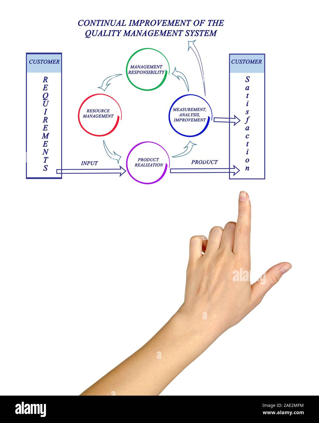 Continual Improvement of the Quality Management System Stock Photo - Alamy