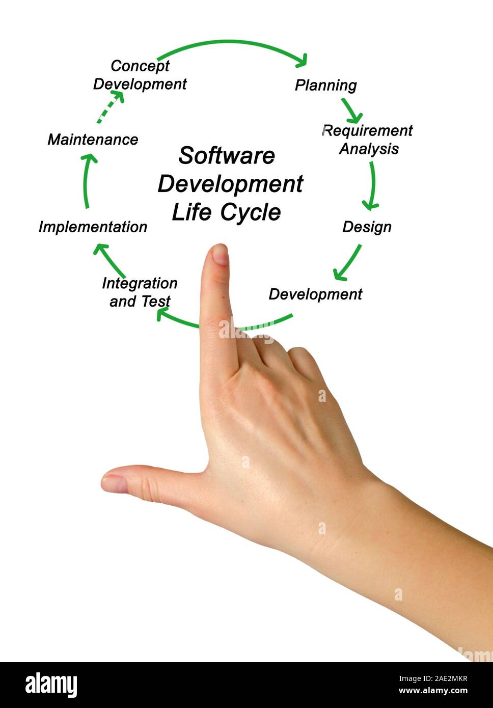 Software Development Life Cycle Stock Photo - Alamy