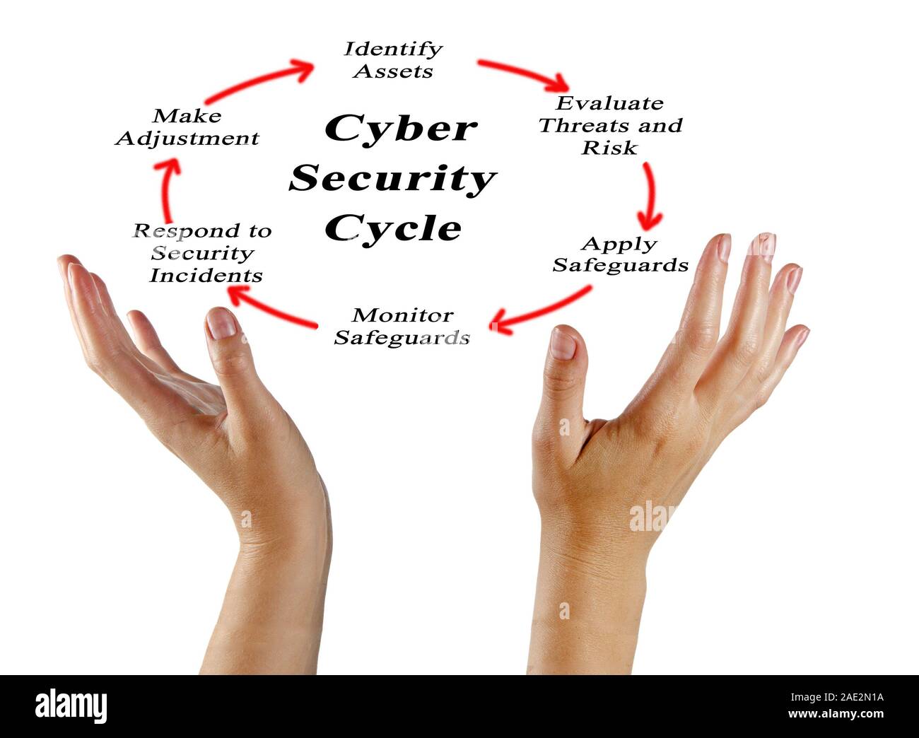 Cyber Security Cycle Stock Photo - Alamy