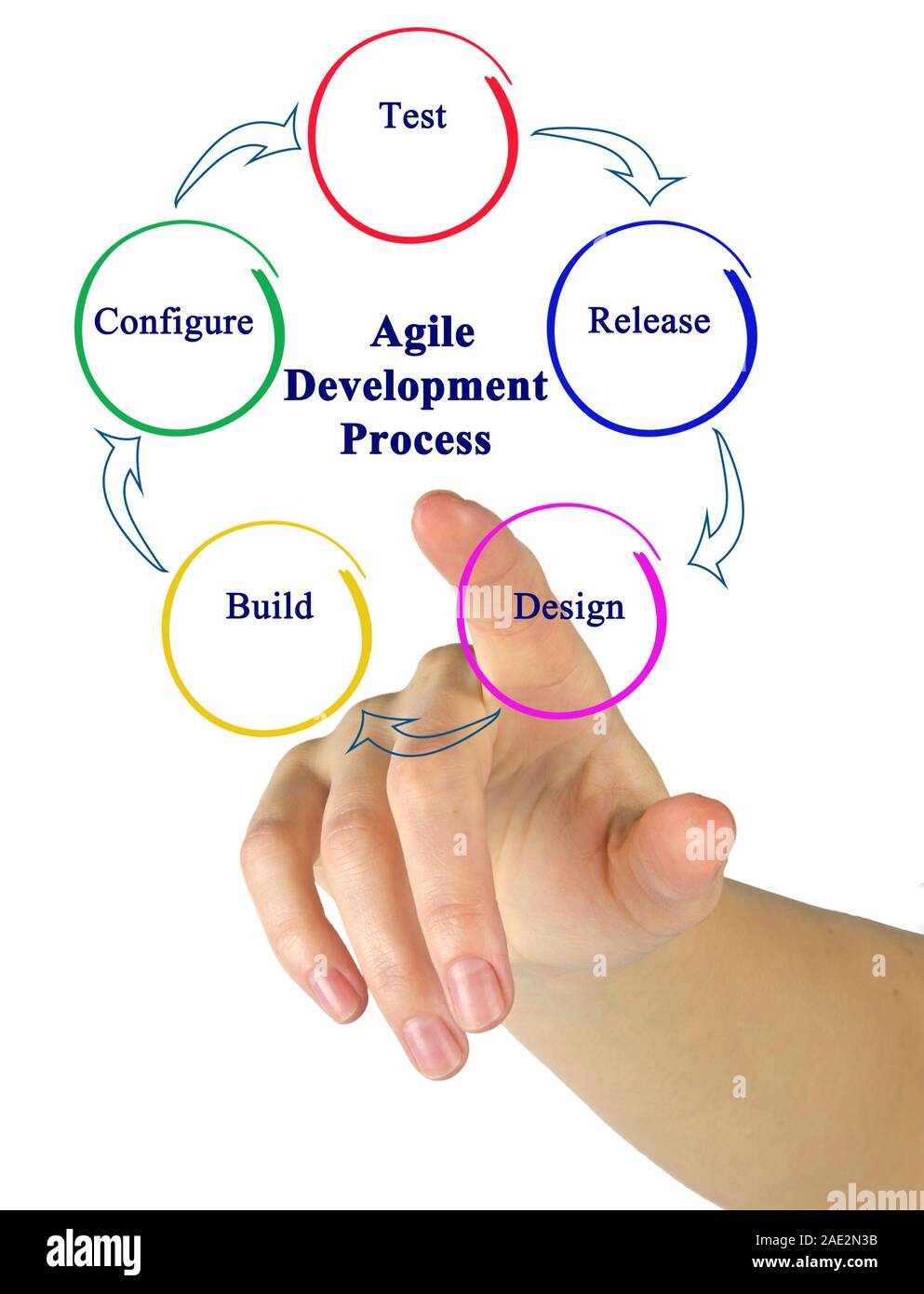Agile Development Process Stock Photo - Alamy
