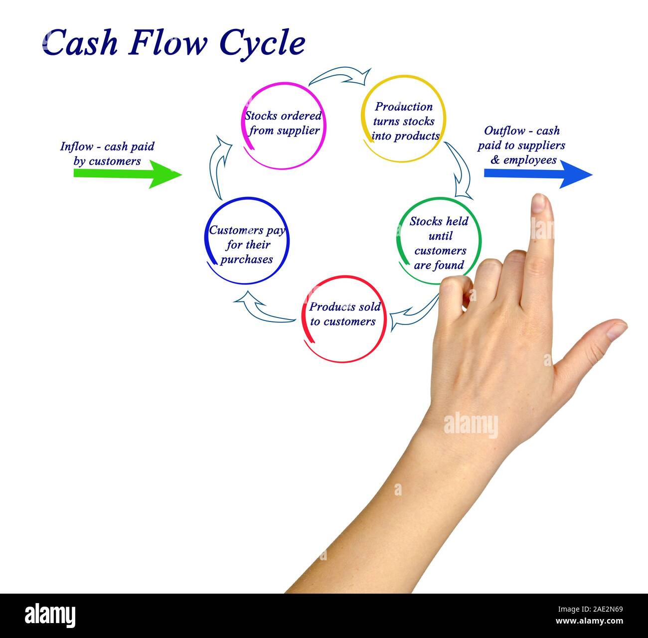 Cash Flow Cycle Stock Photo - Alamy
