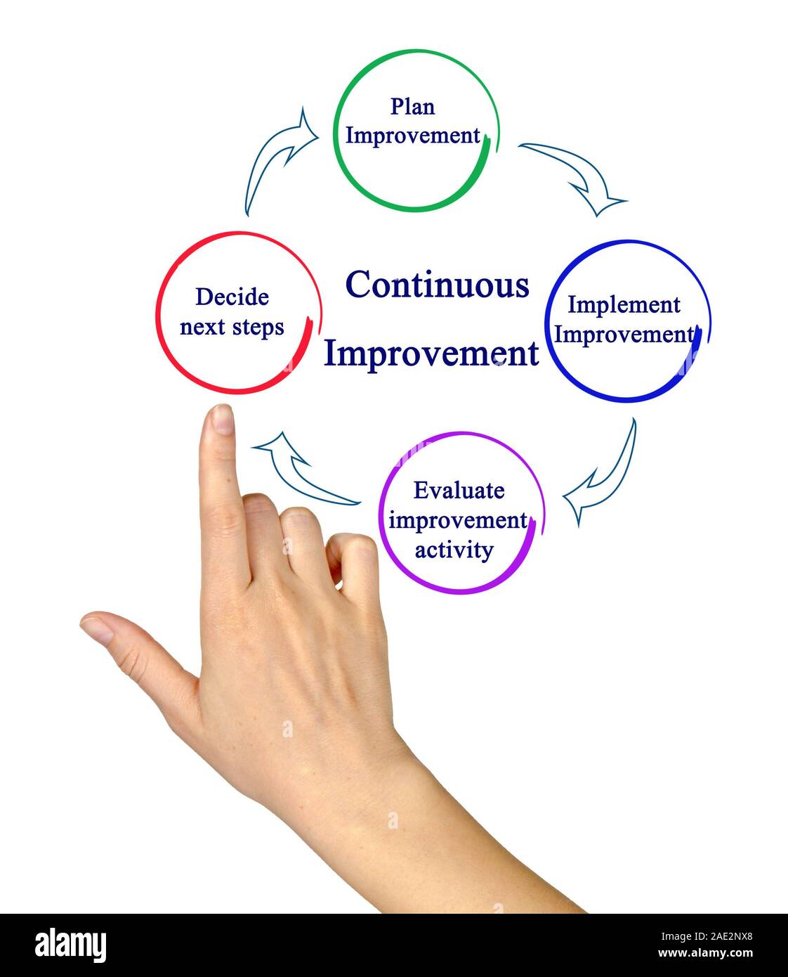 Continuous improvement woman hand hi-res stock photography and images ...