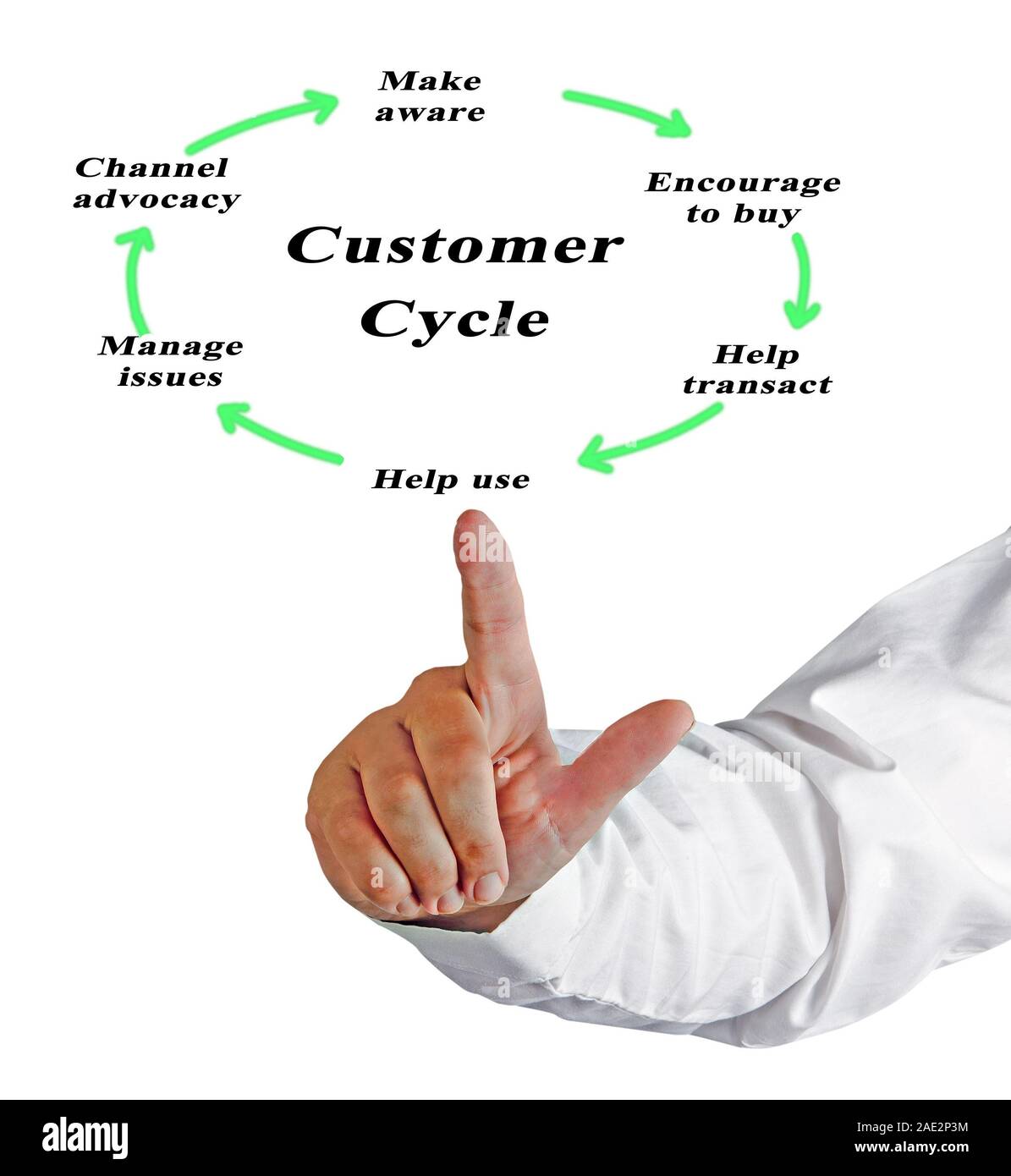 Customer Life Cycle Stock Photo - Alamy