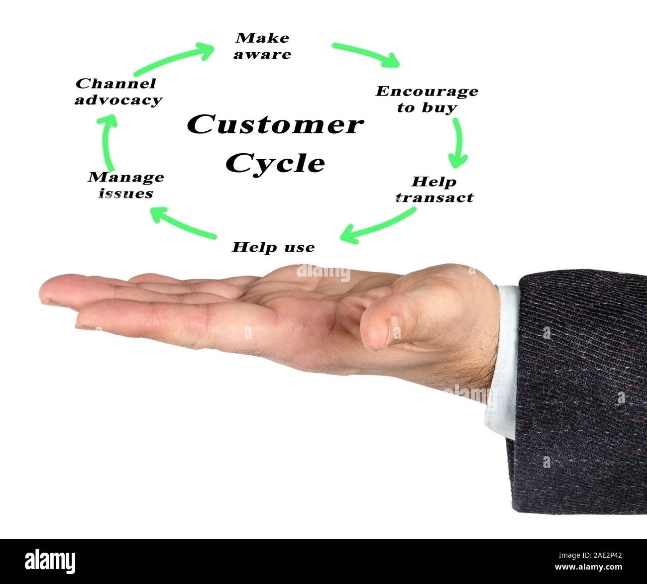 Customer Life Cycle Stock Photo - Alamy