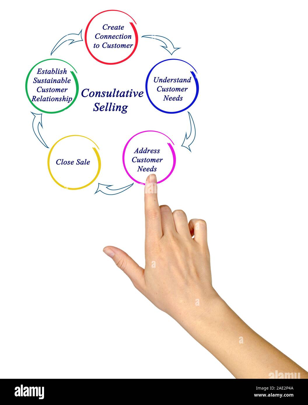 Process of Consultative Selling Stock Photo - Alamy