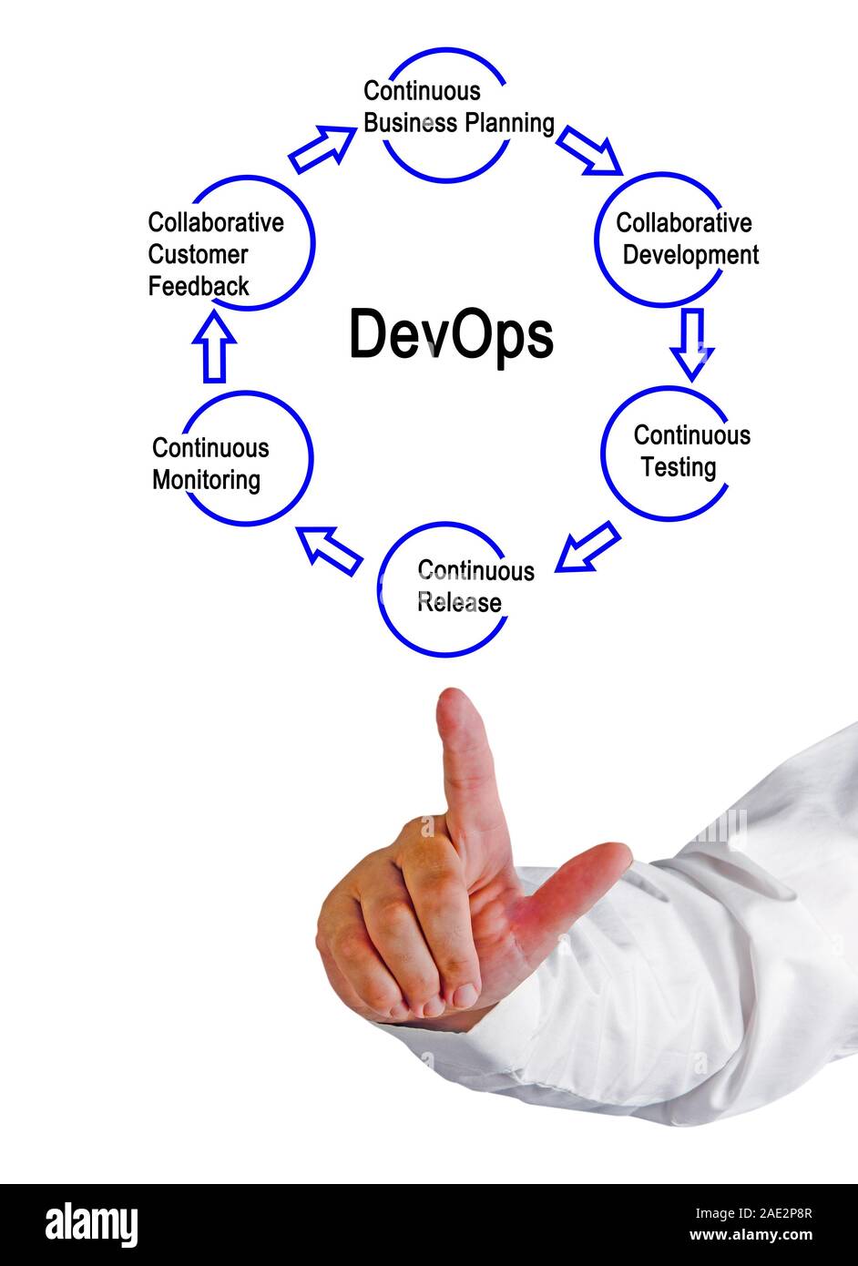 Steps in DevOps process Stock Photo - Alamy