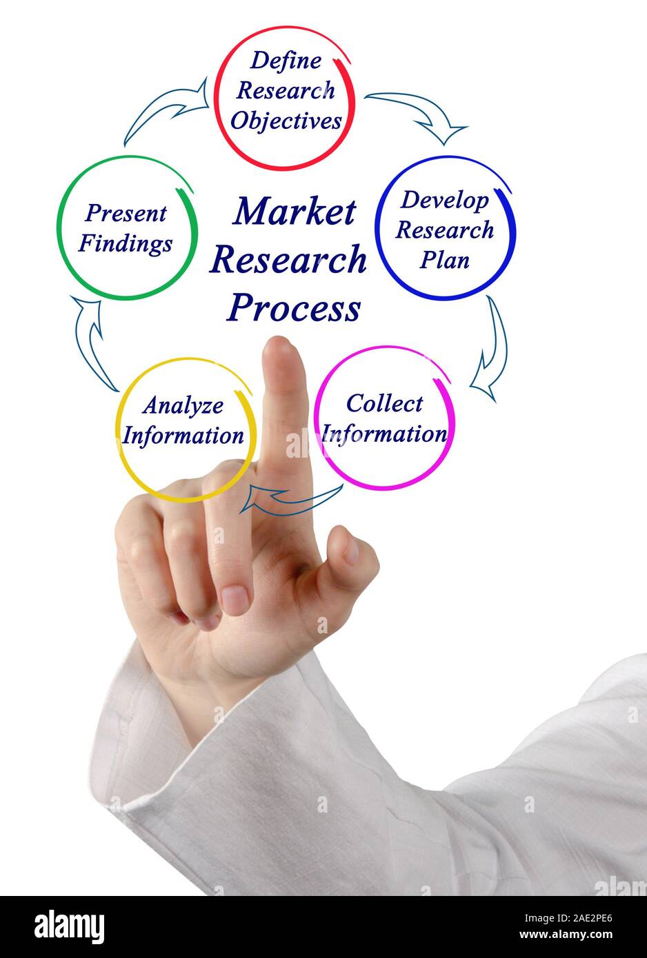 Market Research Process Stock Photo - Alamy