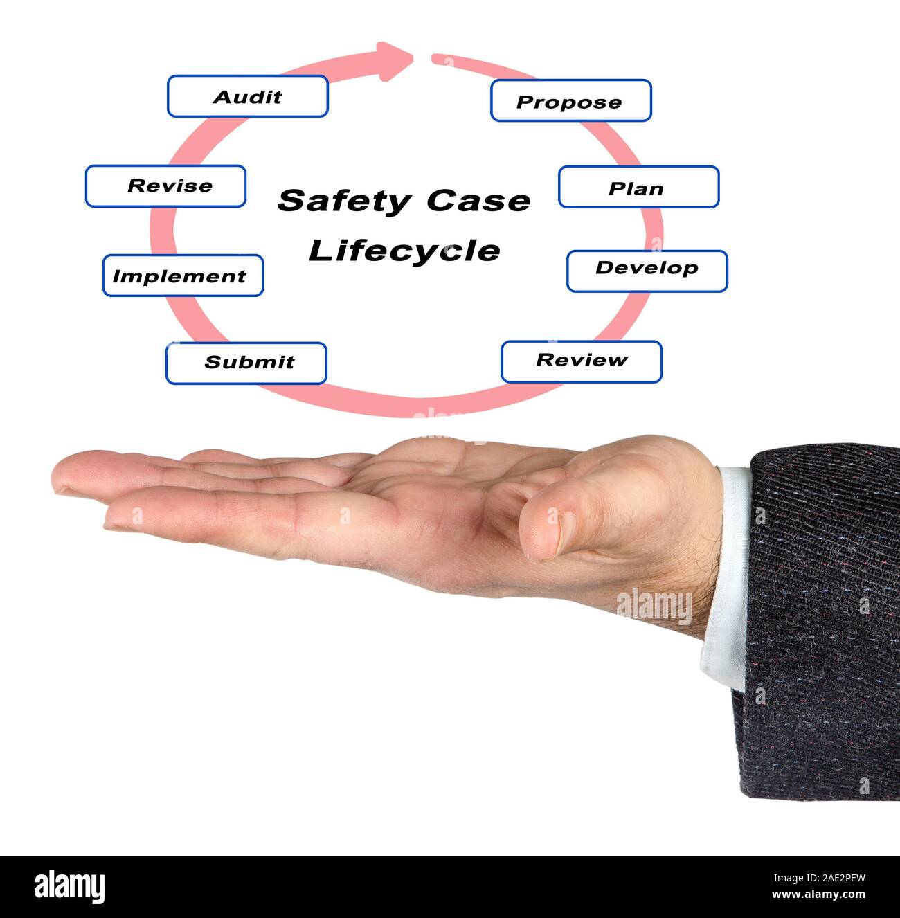 Safety Case Lifecycle Stock Photo - Alamy