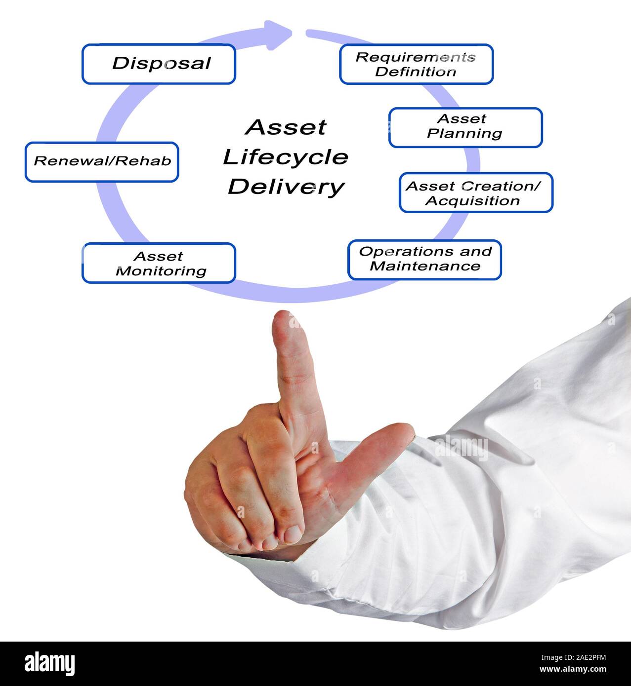Asset Lifecycle Delivery Stock Photo - Alamy