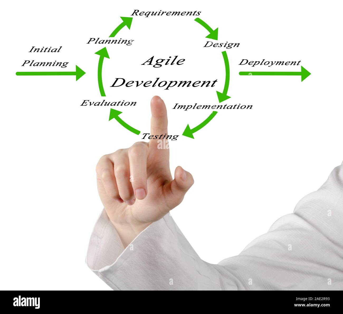 Diagram of Agile Development Stock Photo - Alamy