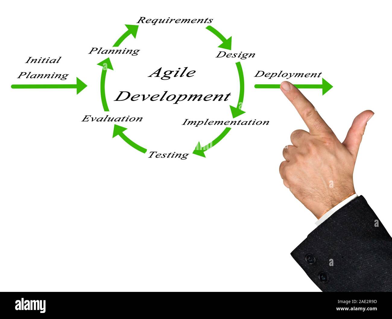 Diagram of Agile Development Stock Photo - Alamy