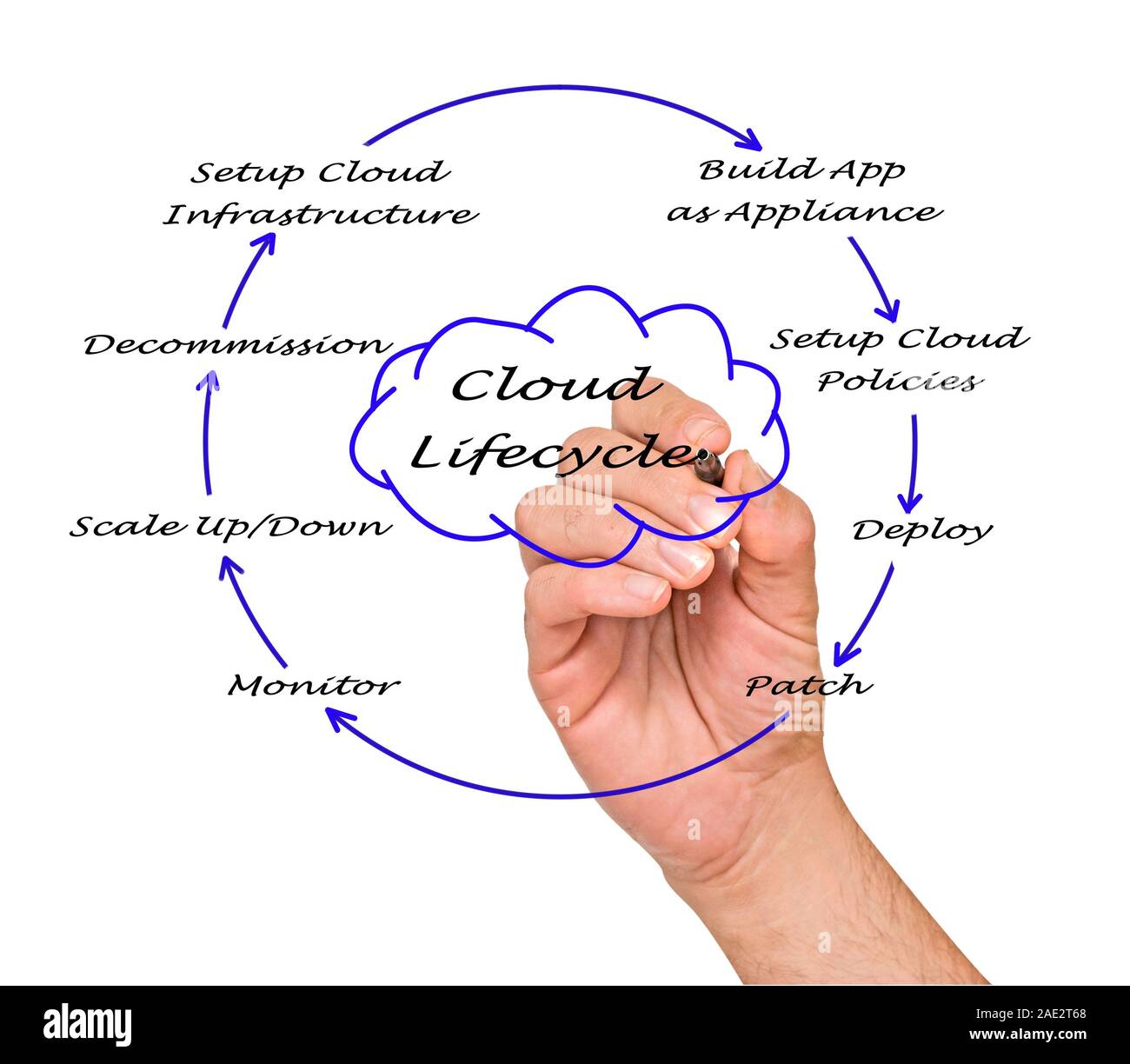 Application lifecycle management lifecycle Cut Out Stock Images ...