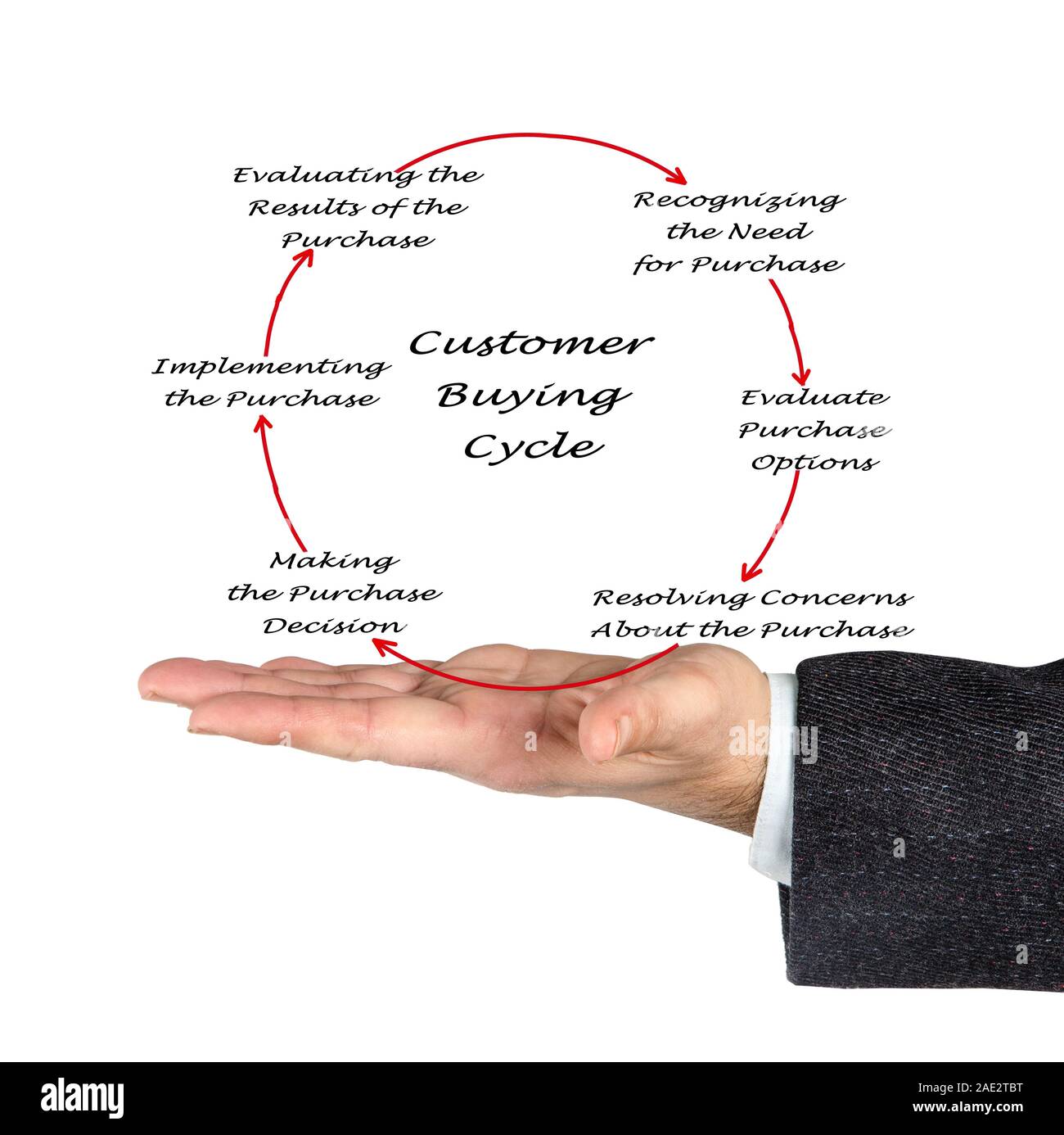 Customer Buying Cycle Stock Photo - Alamy